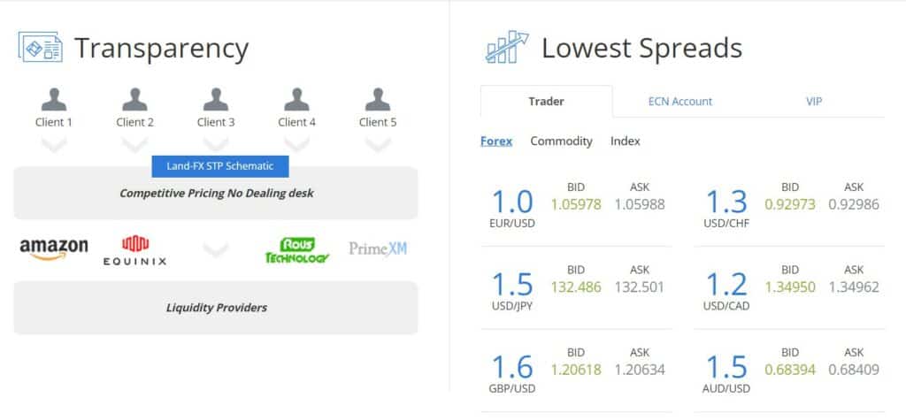Land FX Review (2024) Detailed Land FX Pros and Cons ☑️