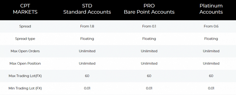 CPT Markets UK Review (2022) Is it a Scam or Legit Broker ☑️