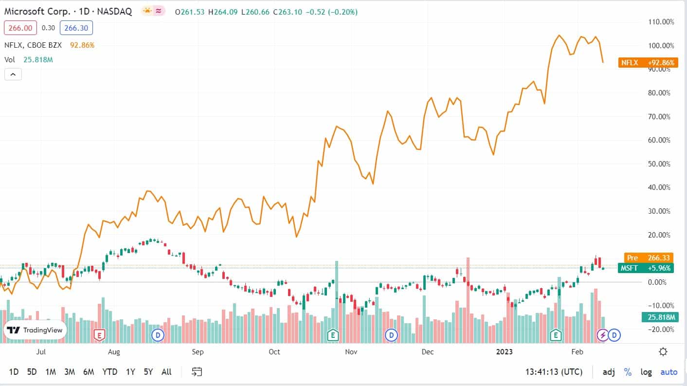 Rise in Nasdaq Futures as Recovering Megacaps Lift Index