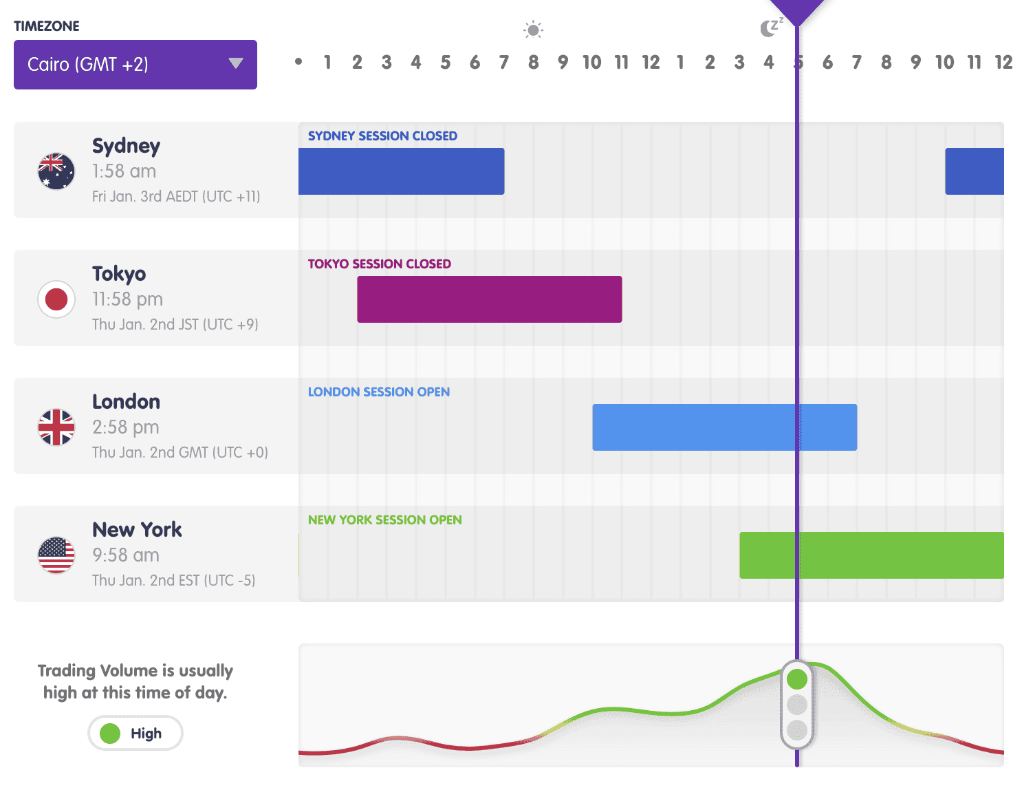 Forex Market Hours: When To Trade